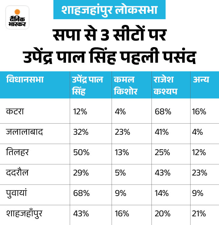 Shahjahanpur Lok Sabha Election 2024 Survey Result Update Sp Rld 9232