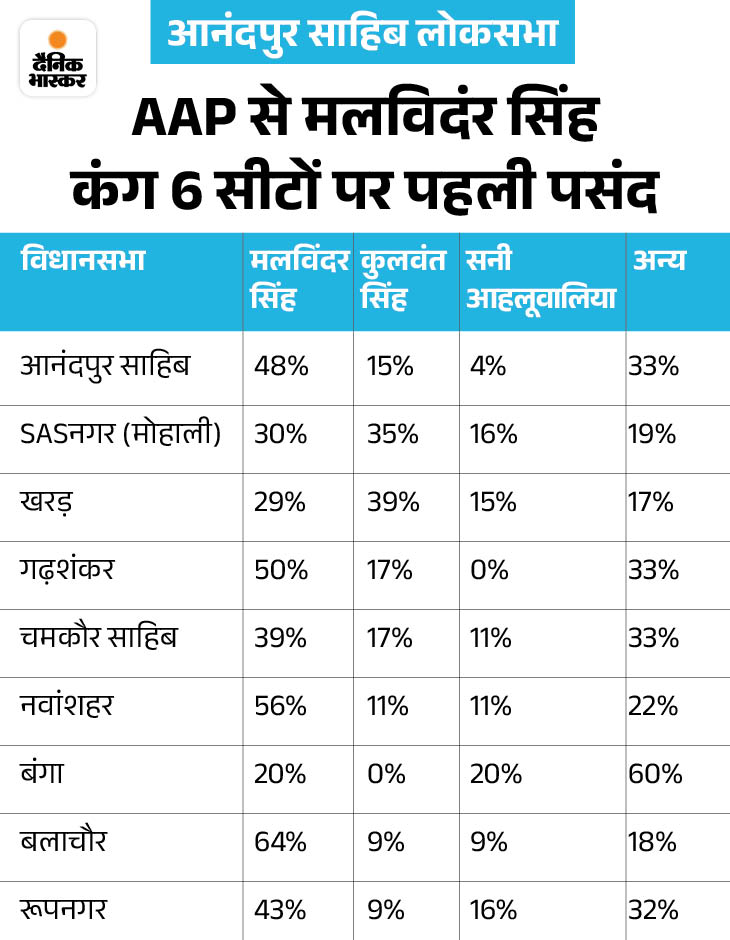 Anandpur Sahib Lok Sabha Election 2024 Survey Result Update Aap 2449