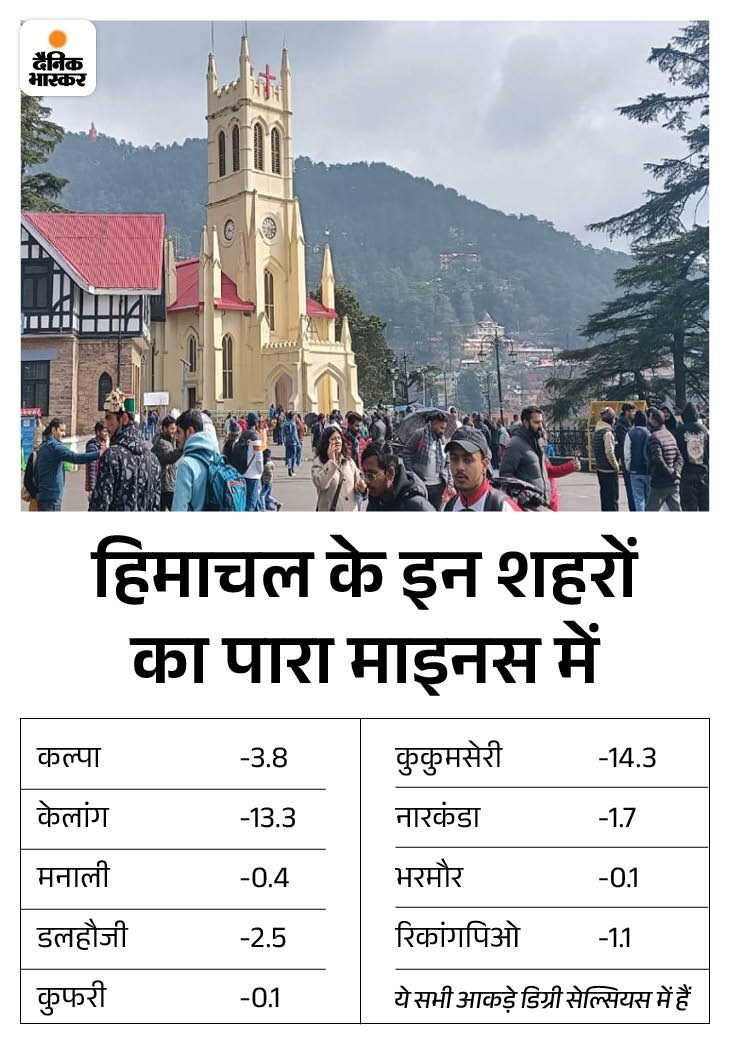 Himachal Pradesh weather forecast Shimla Manali Dharmshala Narkanda ...
