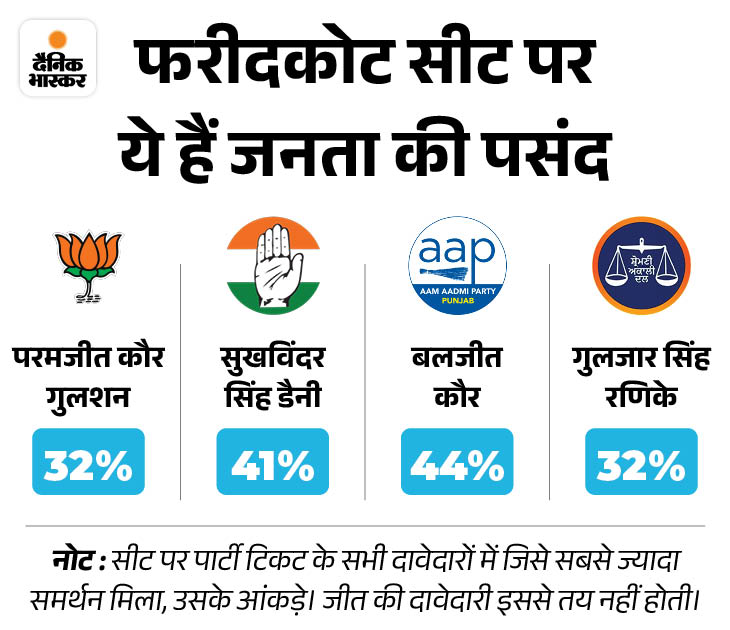 Punjab Lok Sabha Election 2024 Survey Result Update: SAD vs AAP vs BJP ...