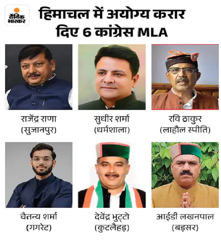 Himachal Six MLA disqualified Anti Defection Law Sudhir Sharma Rajendra ...