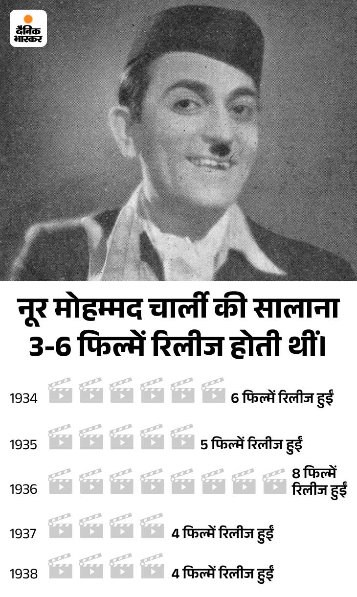 Comedian Noor Mohammed Charlie Story; Popularity, India-Pakistan ...