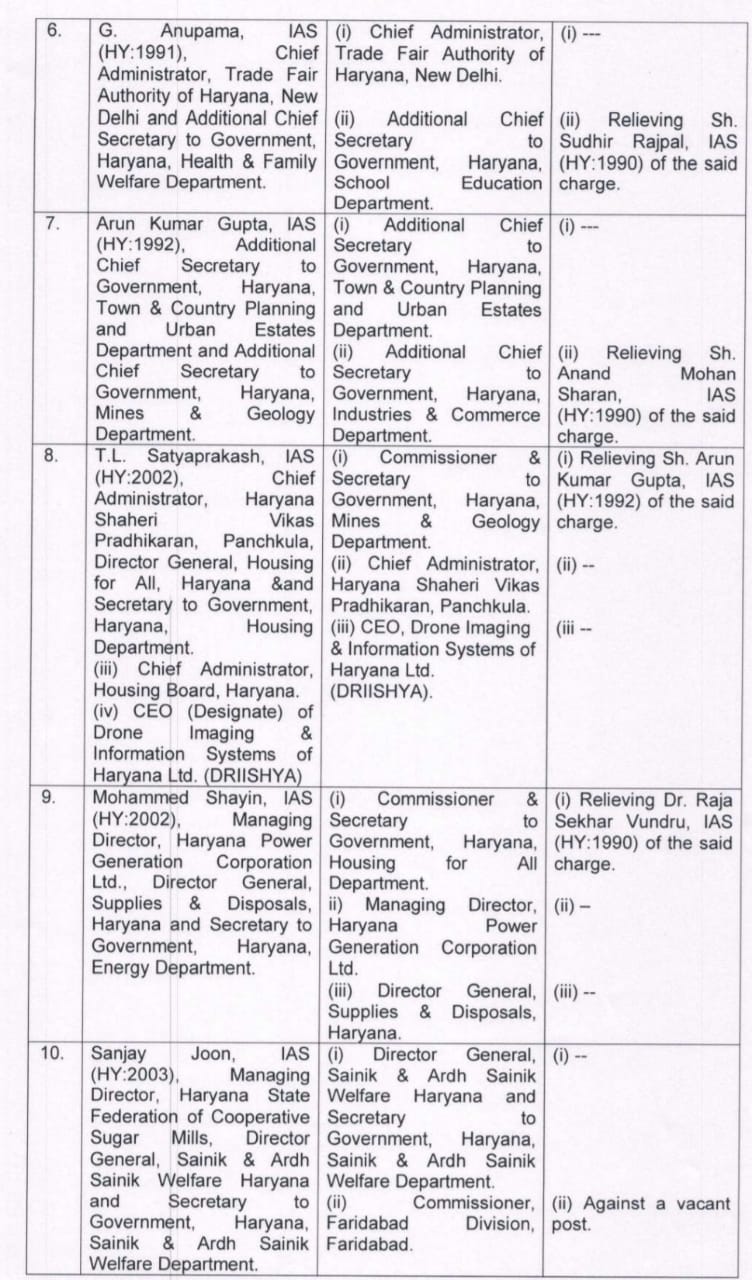 Haryana IAS Transfer List Release IAS Sanjeev Kaushal Yes Anupama CM City DC Change Order ...