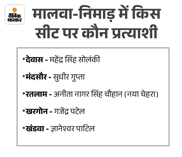 MP BJP Malwa Nimar Lok Sabha Seats Analysis; Indore Ujjain | Dhar | MP ...