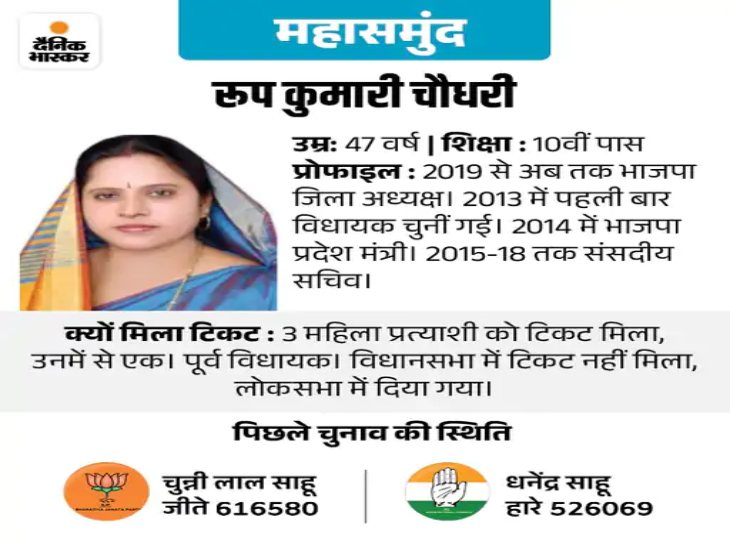 Roop Kumari Choudhary BJP candidate from Mahasamund Lok Sabha seat ...