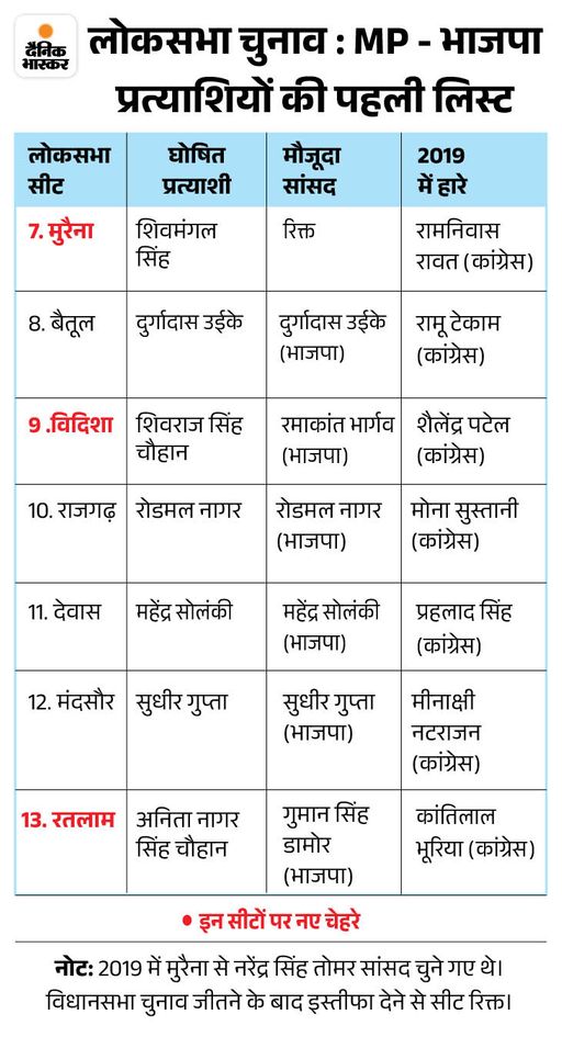 MP BJP Lok Sabha 2024 Candidates Political Story; Ashish Dubey Lata ...