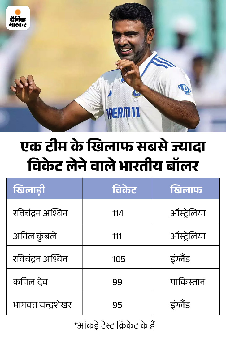 Ravichandran Ashwin 100th Test Records | IND vs ENG 5th Test | 100 ...