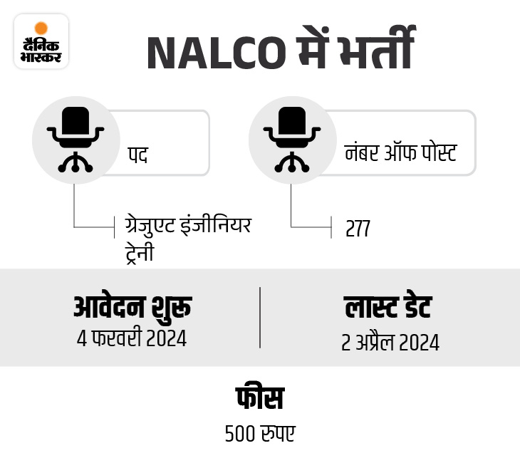 Recruitment for 277 posts in National Aluminum Company, opportunity for ...
