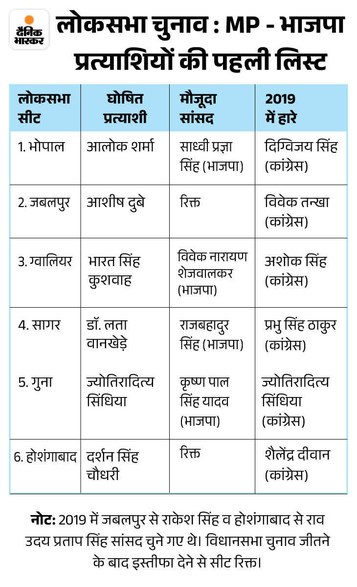 4 Congressmen who contested 2019 Lok Sabha have changed sides: Congress ...