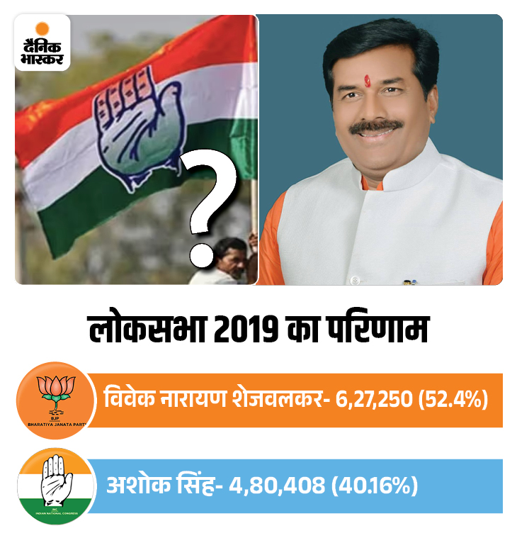 4 Congressmen who contested 2019 Lok Sabha have changed sides: Congress ...