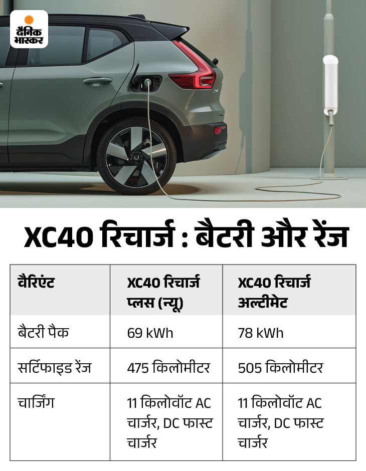 Volvo XC40 Recharge single motor variant launched at ₹54.95 lakh | वोल्वो XC40 रिचार्ज सिंगल ...