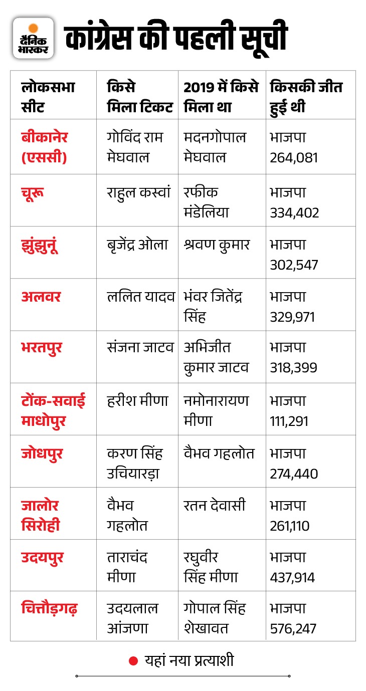 Rajasthan Congress Lok Sabha Candidate List 2024; Vaibhav Gehlot ...