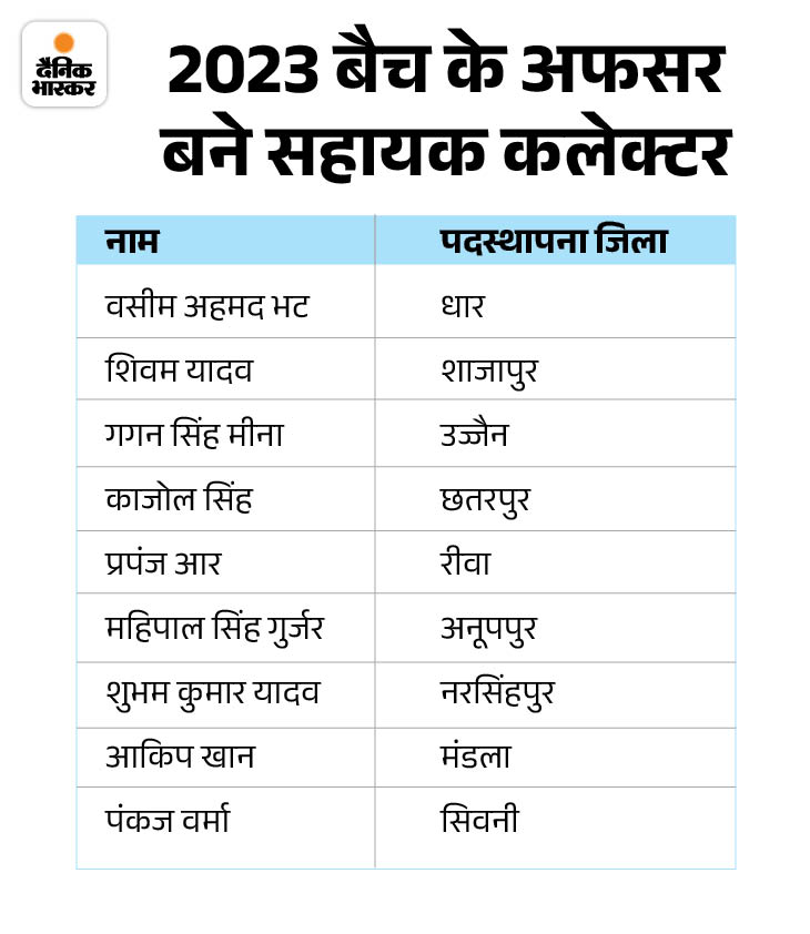 Madhya Pradesh IAS Officers Transfer List Update; Babu Singh Satendra ...