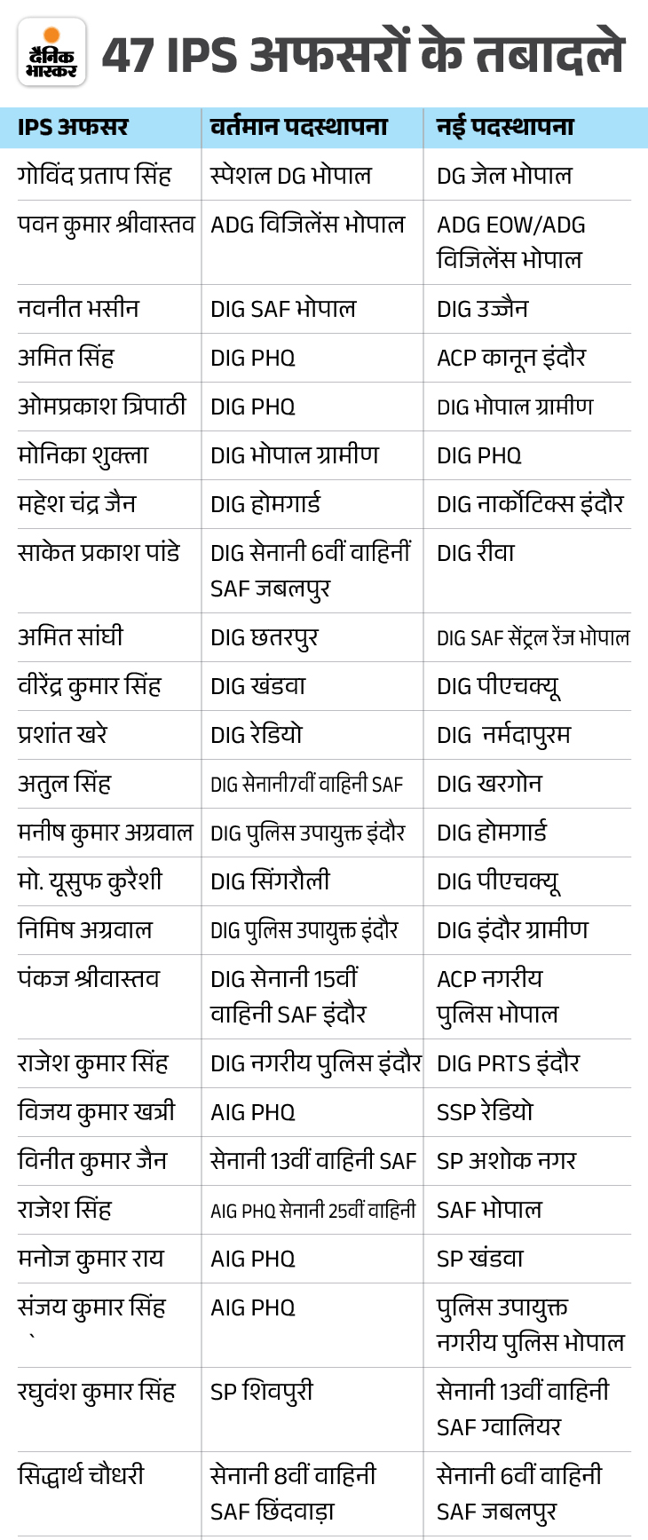 Madhya Pradesh IAS Officers Transfer List Update; Babu Singh Satendra ...