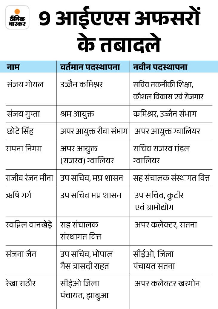 Madhya Pradesh IAS Officers Transfer List Update; Babu Singh Satendra ...