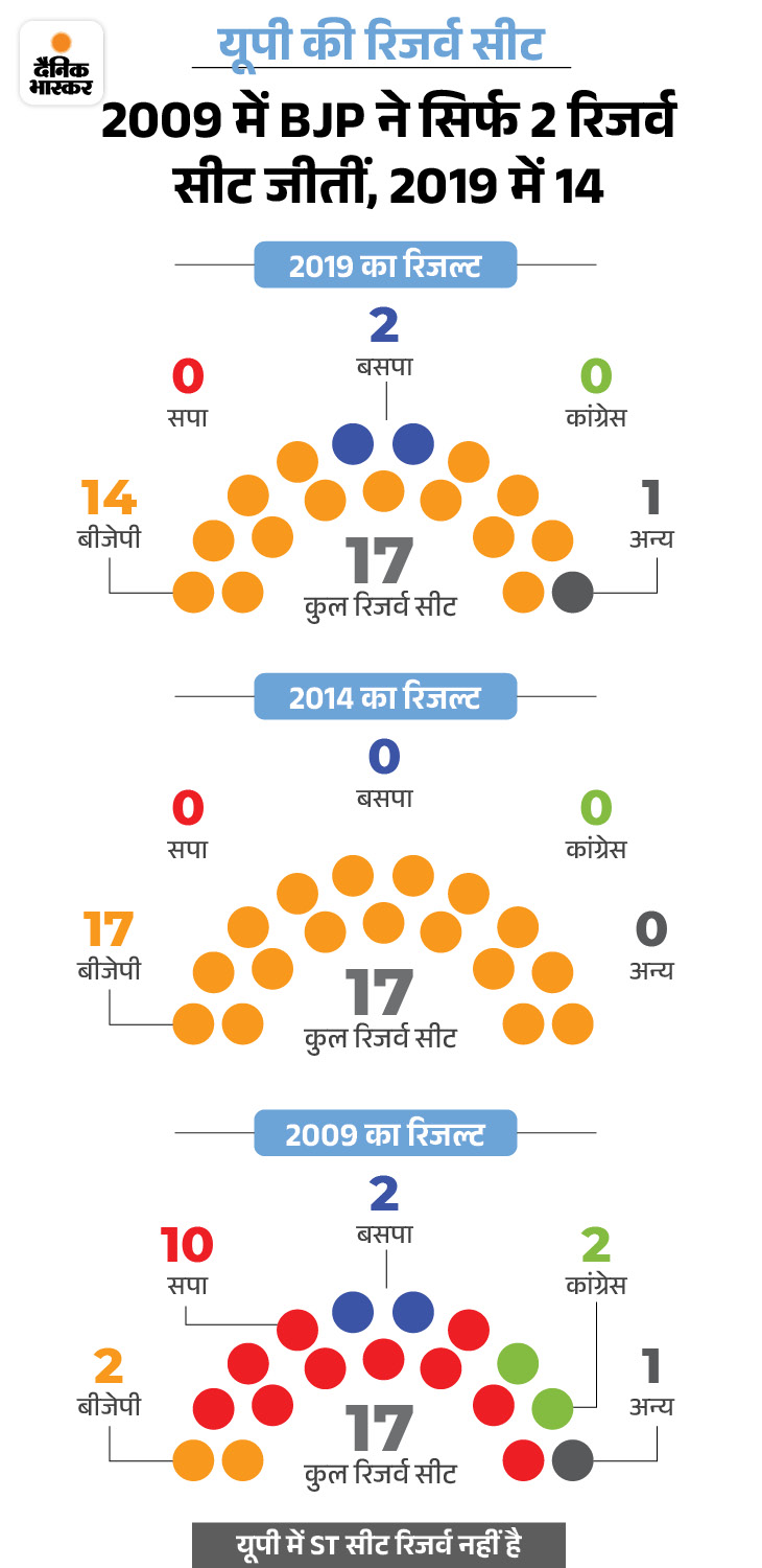 UP will elect the country's government...Analysis of 3 elections | यूपी ...