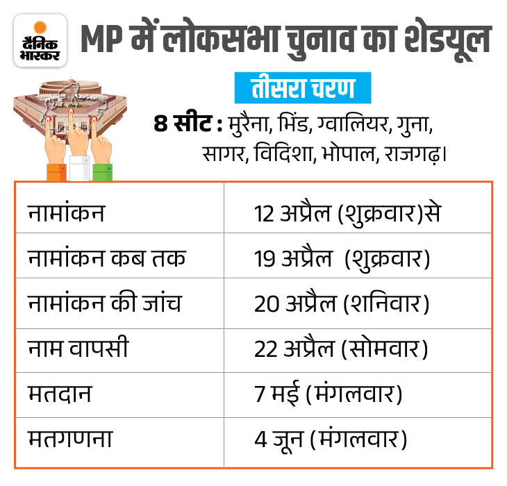 Madhya Pradesh Lok Sabha Election 2024 Date Schedule Update | Bhopal Indore