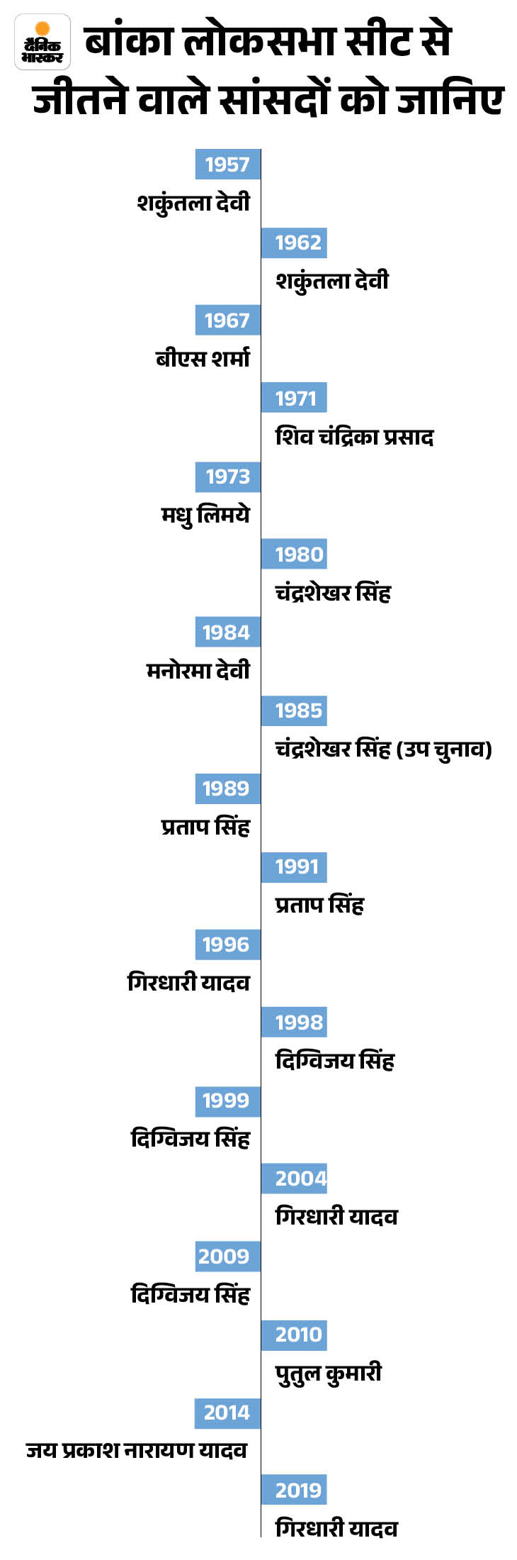 Highest number of Yadav and Rajput MP in banka; bihar bhaskar latest ...