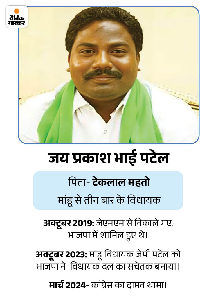 BJP's JP Patel joins Congress's hand | भाजपा छोड़ कांग्रेस में शामिल ...