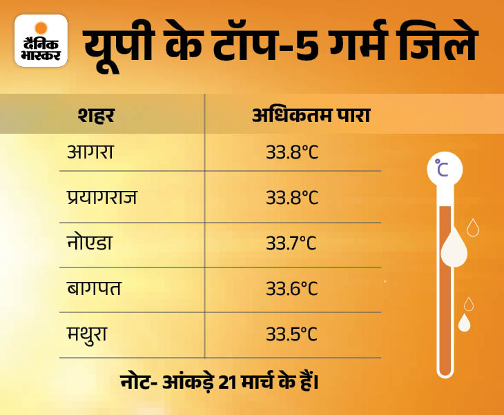 Taj Mahal Tourist Mystery; Agra Temperature | Uttar Pradesh News ...