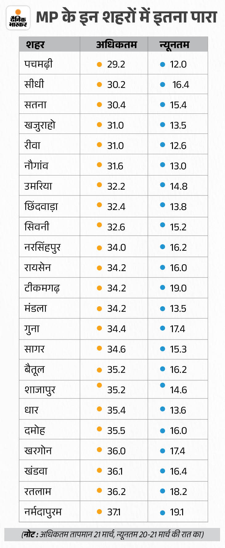 Madhya Pradesh IMD Weather System Forecast Update; Bhopal Indore | Ujjain Temperature ...