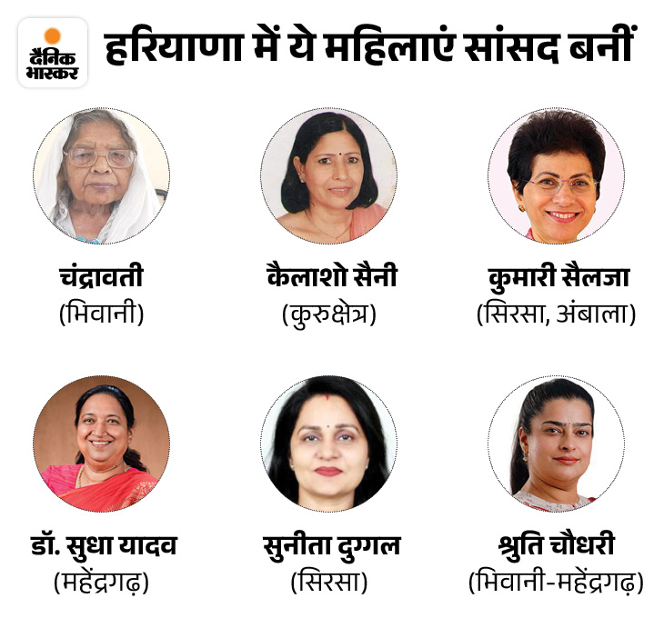 Loksabha Election 2024 Update; Four State Women MP List Analysis ...