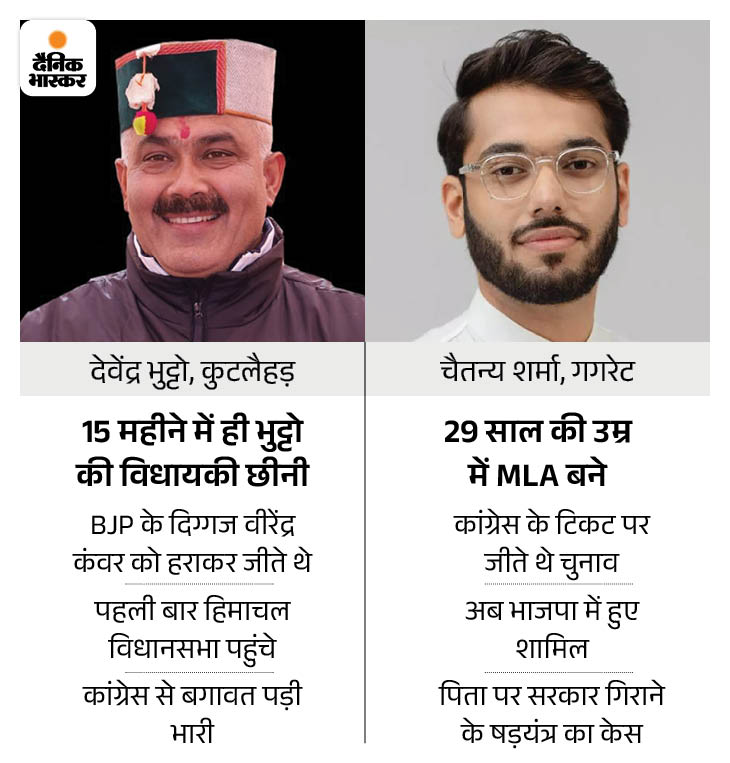 Himachal Congress Rebel independent MLA Join BJP Nadda Rajinder Rana ...