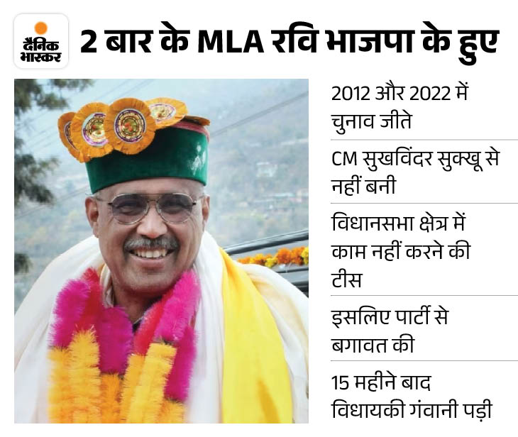 Himachal Congress Rebel independent MLA Join BJP Nadda Rajinder Rana ...