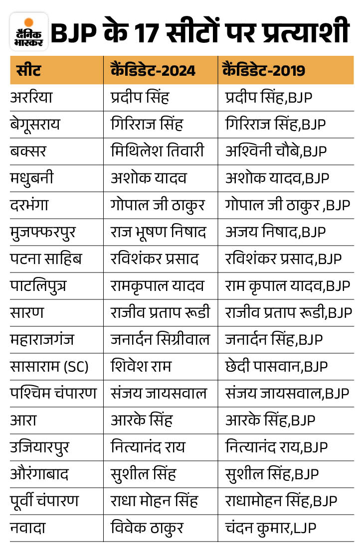 List of 33 candidates of BJP-JDU released