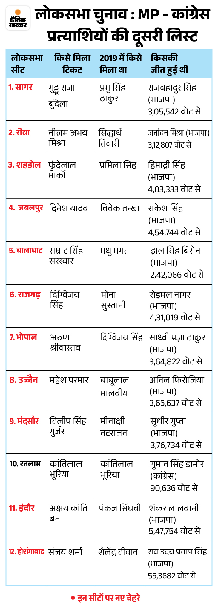 MP Lok Sabha Congress Candidate List 2024 Update; Gwalior Morena ...