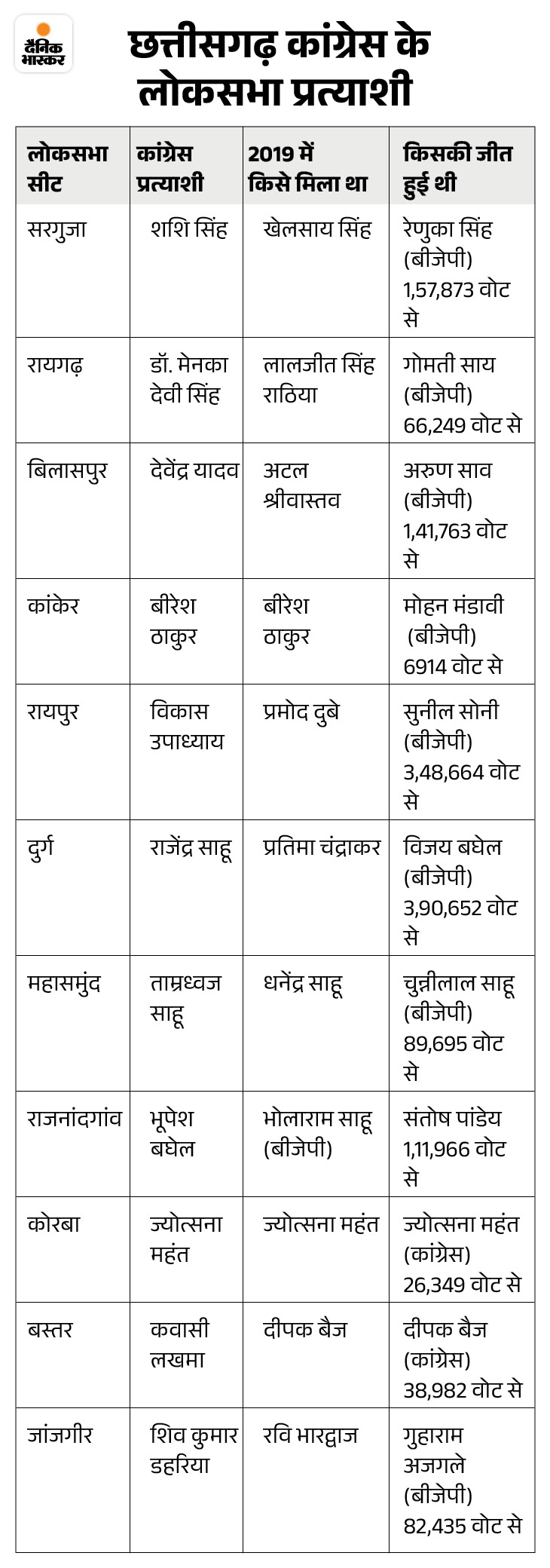 Chhattisgarh Congress Lok Sabha Candidates List Update; Bilaspur Kanker