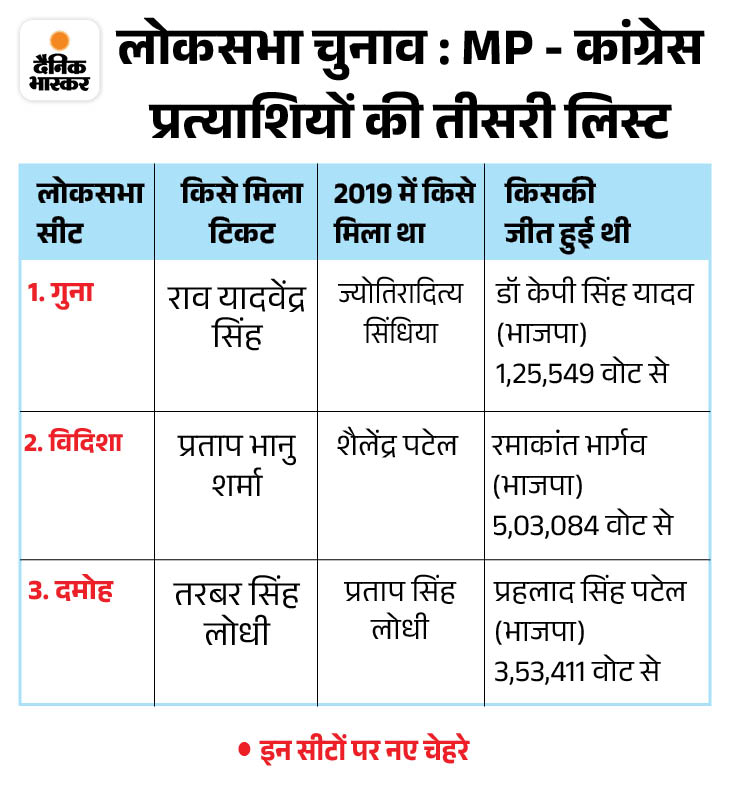 MP Lok Sabha Congress Candidate List 2024 Update; Gwalior Morena ...