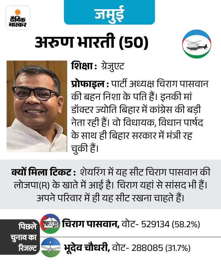 Arun Bharti will be LJP (R) candidate from Jamui. | विजयी भव: कहकर चिराग ने जमुई से बहनोई को ...