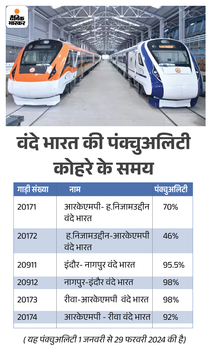 MP Vande Bharat Trains Performance Report; Nizamuddin-RKMP | Rewa RKMP ...