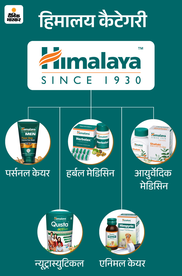 Himalaya Ayurveda Success Story; Mohammed Manal | Himalaya Revenue And ...