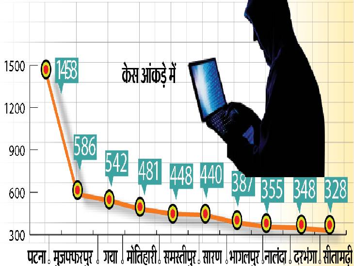 A cyber police station will be opened under every SP in Patna, expert ...