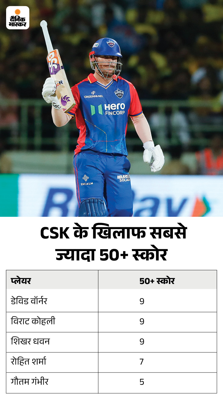 IPL CSK Vs DC Match Records 2024; MS Dhoni | David Warner