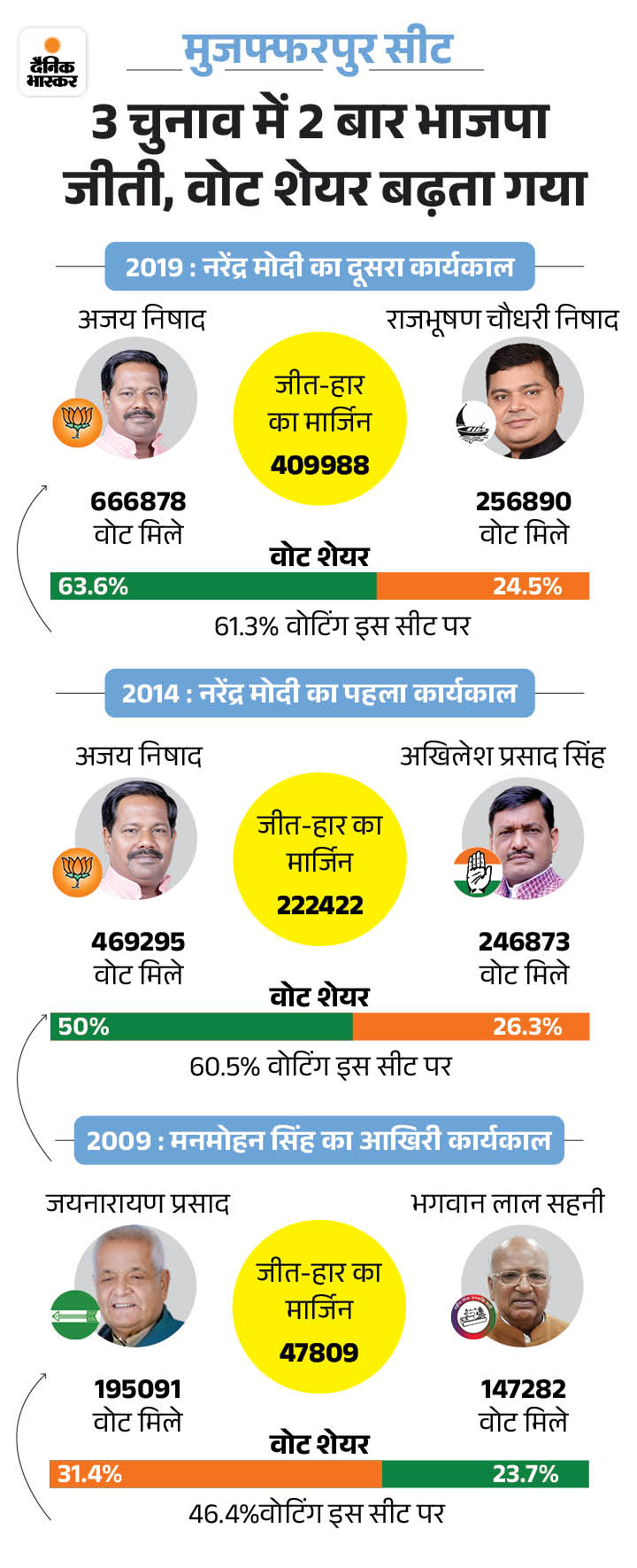 Muzaffarpur BJP MP Ajay Nishad will join Congress today