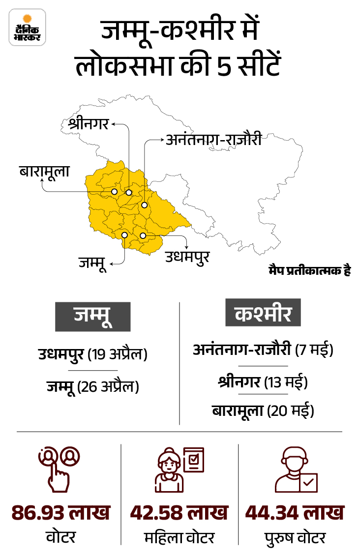Jammu Kashmir Lok Sabha Election BJP Seats Prediction; Srinagar ...