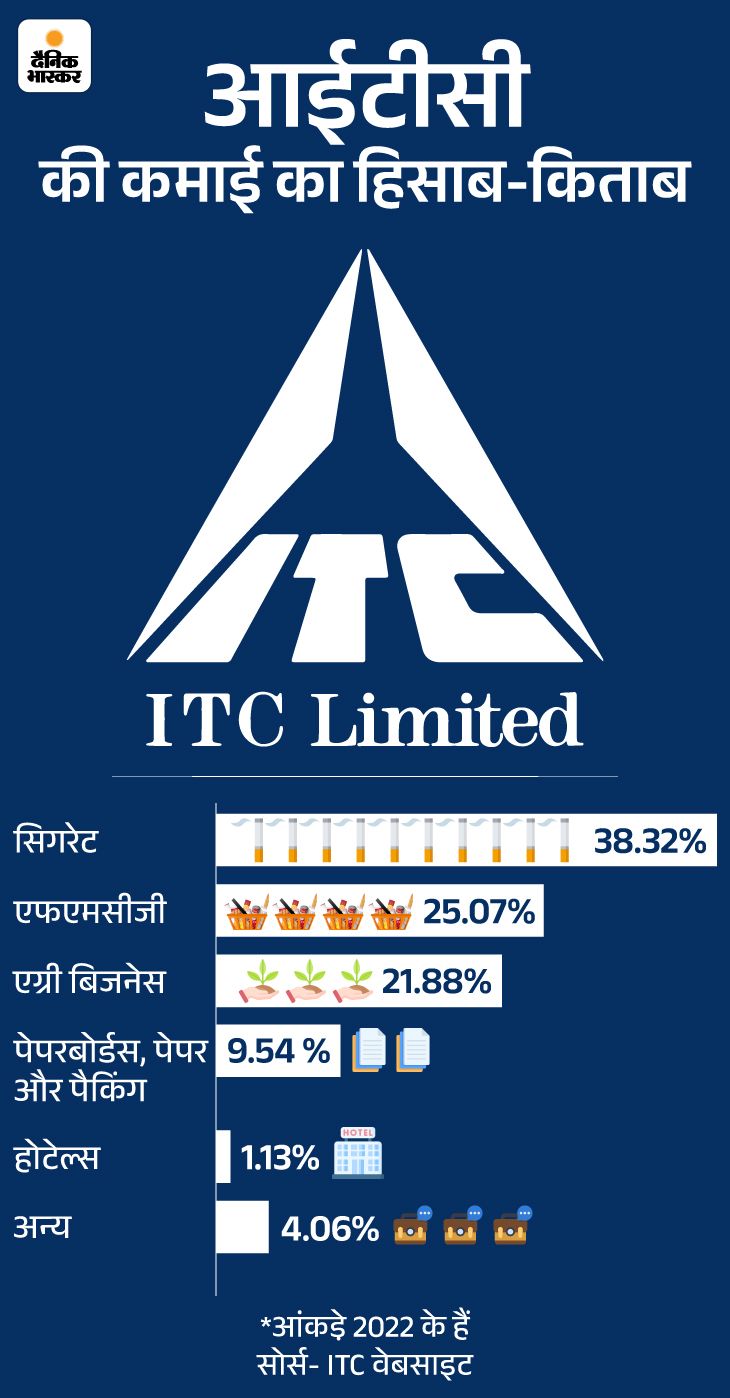 ITC Group Success Story; Chennai Hotel - Packaging & Printing Business