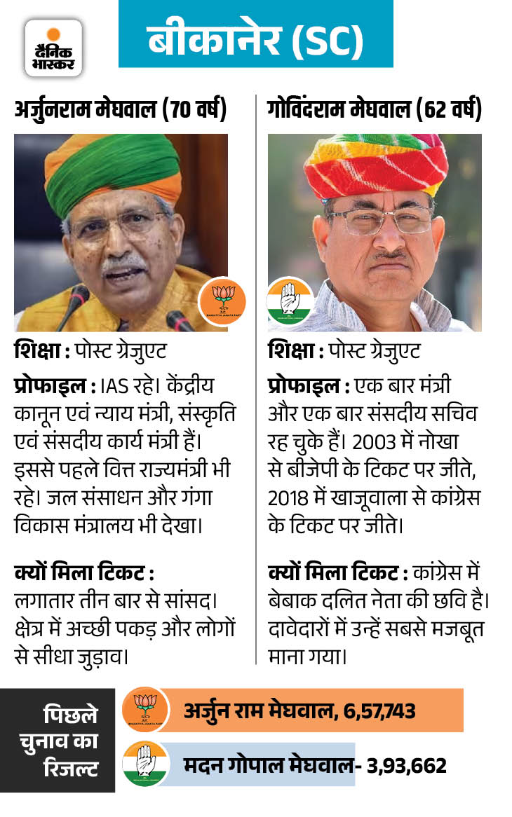 Rajasthan Lok Sabha Election; Total 266 Candidates On 25 Seats