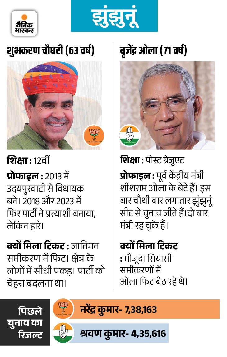 Rajasthan Lok Sabha Election; Total 266 Candidates On 25 Seats