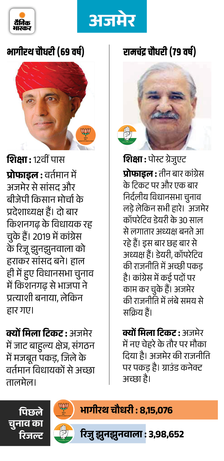 Rajasthan Lok Sabha Election; Total 266 Candidates On 25 Seats