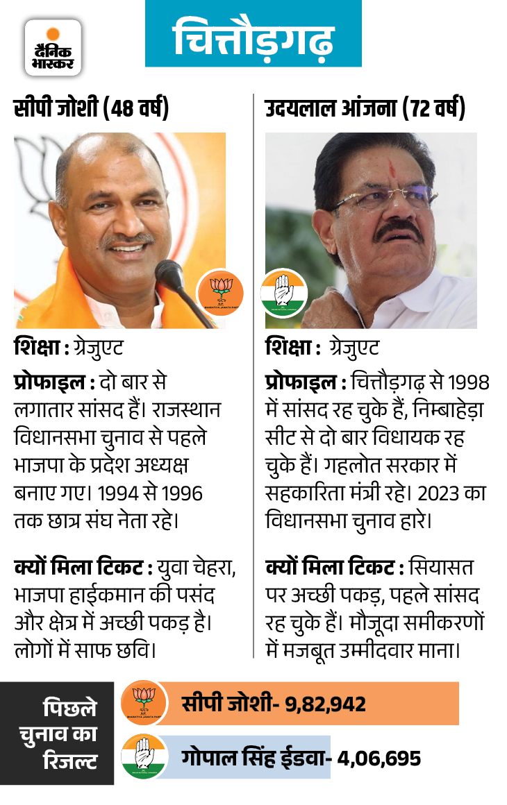 Rajasthan Lok Sabha Election; Total 266 Candidates On 25 Seats ...