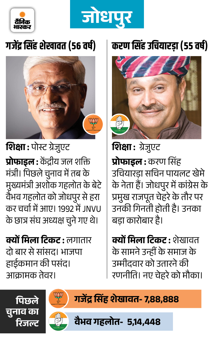 Rajasthan Lok Sabha Election; Total 266 Candidates On 25 Seats