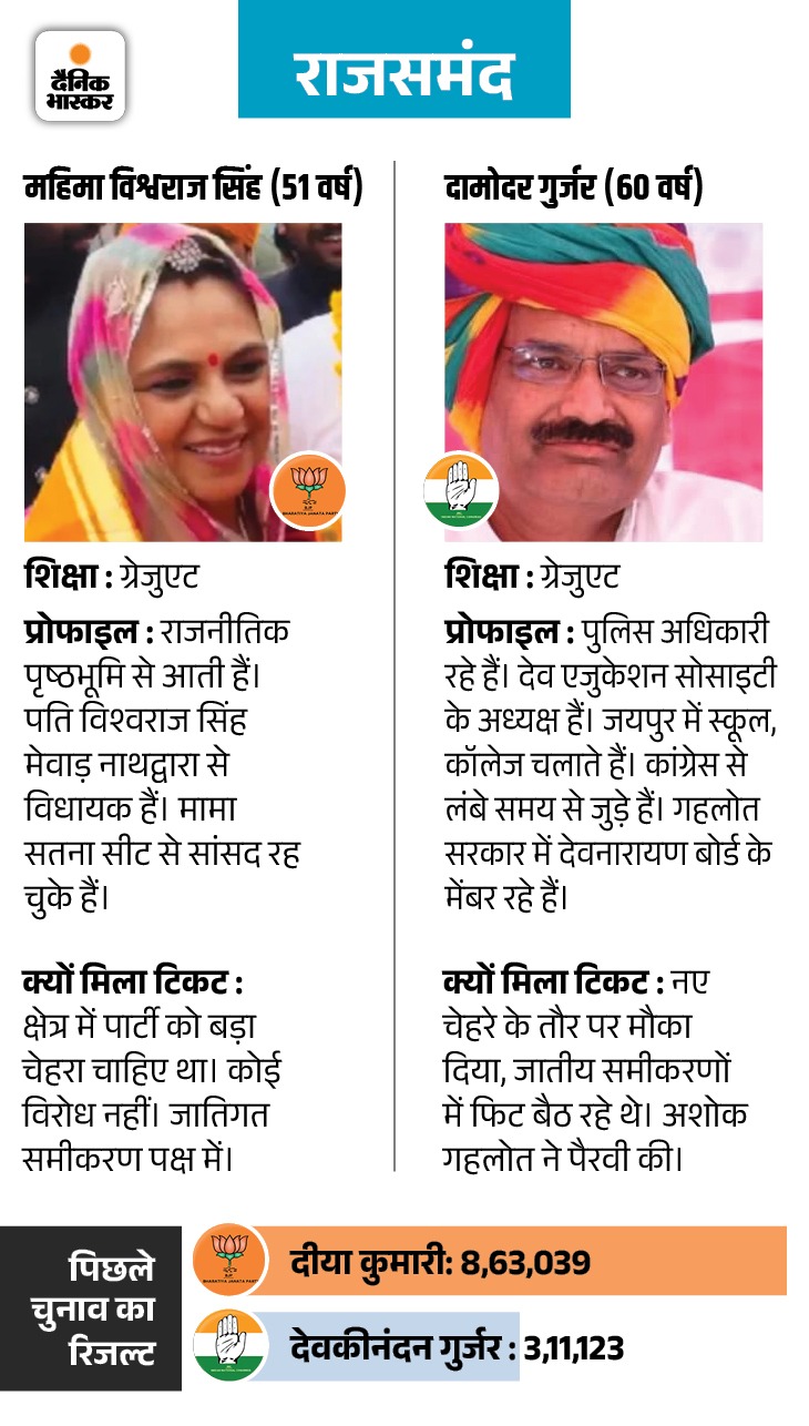 Rajasthan Lok Sabha Election; Total 266 Candidates On 25 Seats