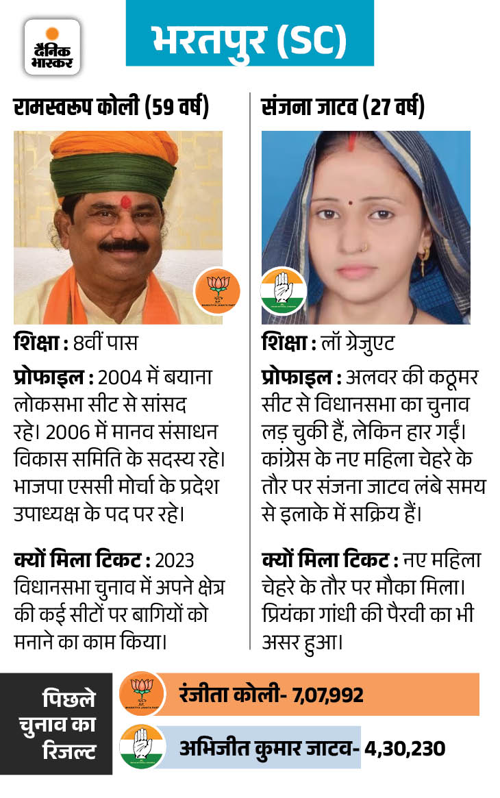 Rajasthan Lok Sabha Election; Total 266 Candidates On 25 Seats ...
