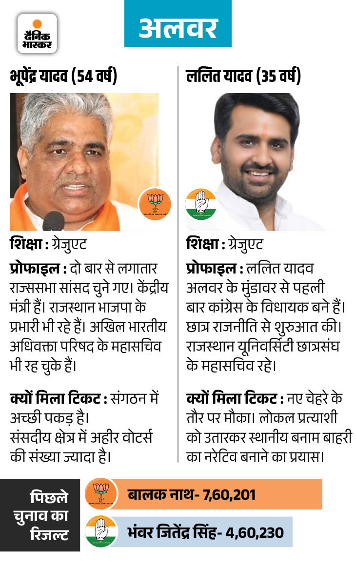 Rajasthan Lok Sabha Election; Total 266 Candidates On 25 Seats