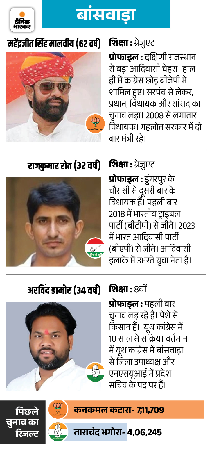 Rajasthan Congress BAP Alliance; Banswara Lok Sabha Seat | Bagidaura ...