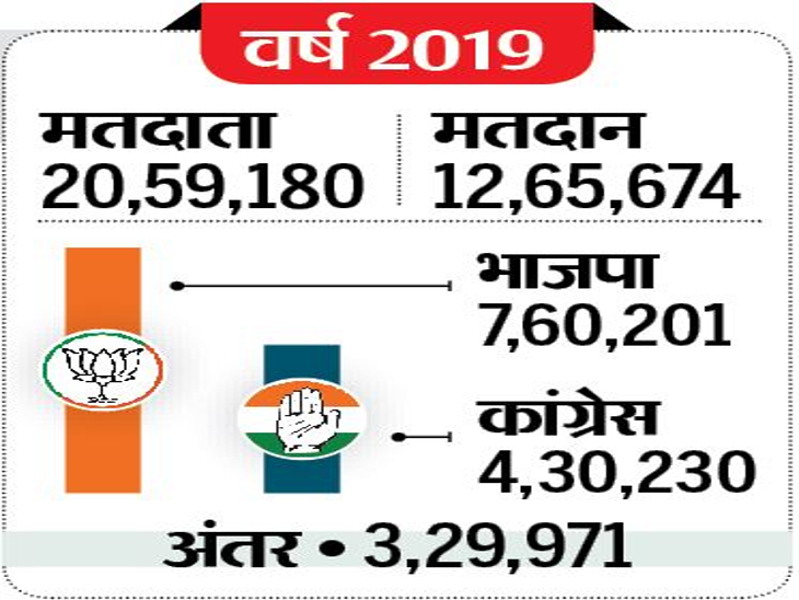 Congress delayed ticket, leaders absent from campaign, BJP relies on ...